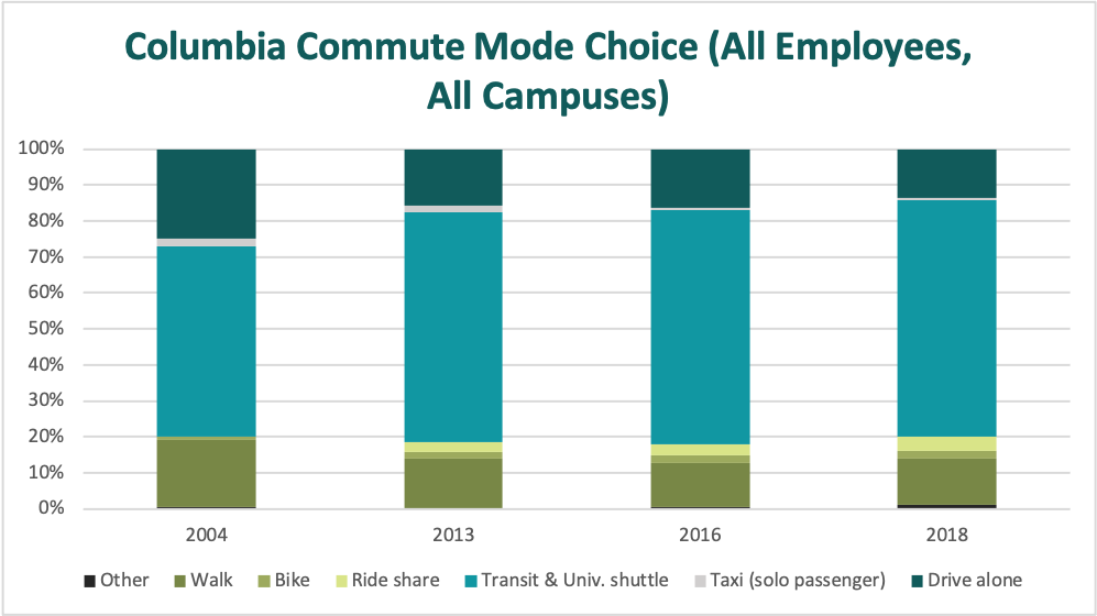 Commuter Emissions and Sustainable Commute Modes | Sustainable Columbia